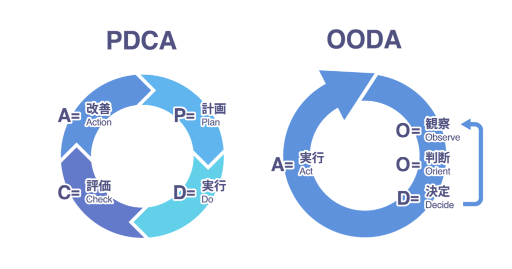 PDCAサイクルからOODA（ウーダ）ループへ！マーケティングの意思決定を効率化 – DX支援、マーケティング、システム開発、デザイン – MU Blog